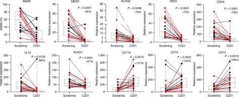 The Menin Inhibitor Revumenib In Kmt2a Rearranged Or Npm1 Mutant