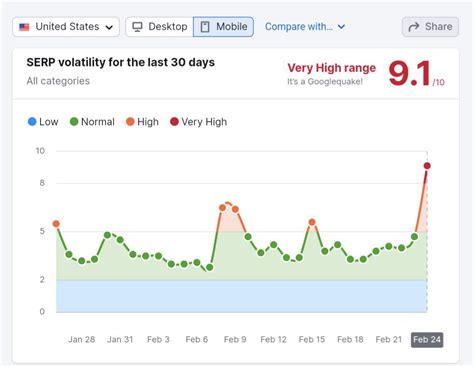 Gagan Ghotra On Linkedin Semrush Serp Volatility Sensor Showing 91