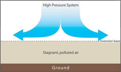 An Inversion Can Be Best Described As