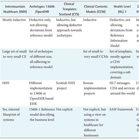 Pdf Detailed Clinical Models A Review