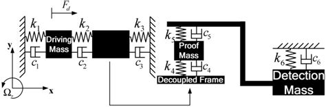 Model Of The Proposed 4 Dof Mems Vibratory Gyroscope Download Scientific Diagram