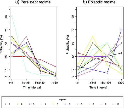 Median Probabilities For Each Of The Experts In The Elicitation For The Download Scientific