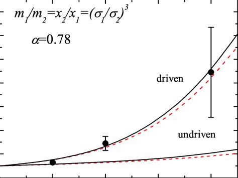 Color Online Plot Of The Temperature Ratio T1 T2 As A Function Of The