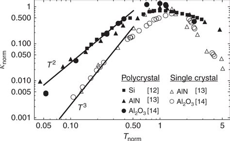 The low temperature lattice thermal conductivity κL of Download