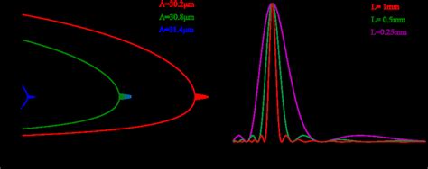 3 Phase Matching Simulation A Quasi Phase Matching Bandwidth For
