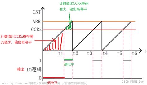 stm32f1定时器 pwm输出 toy模板网