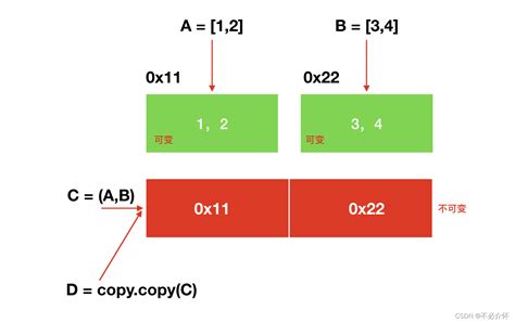 Python中的可变与不可变、深拷贝和浅拷贝python不可变对象可否拷贝 Csdn博客