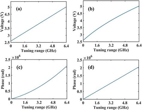 Long Range Distributed Vibration Sensing Based On Internal Modulation Ofdr Nanotechnology And