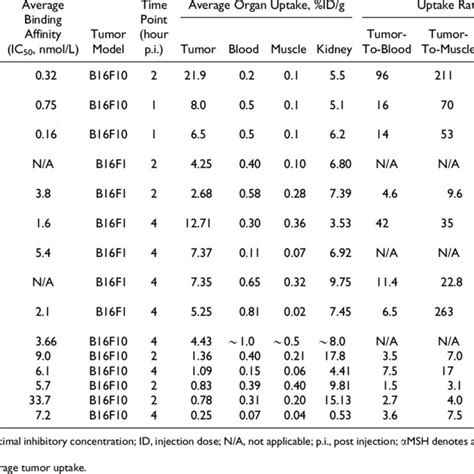 Binding Affinity And Biodistribution Data For Radiolabeled Amsh