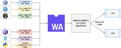 6 Security Risks To Consider With Webassembly Jit