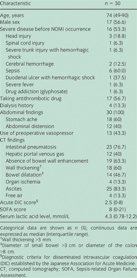 Characteristics Of 30 Patients With Non Occlusive Mesenteric Ischemia