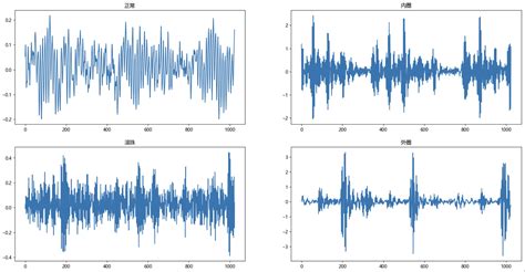 【故障诊断】【pytorch】基于emd cnn tcn串行故障分类的轴承故障诊断研究[西储大学数据]（python代码实现） csdn博客