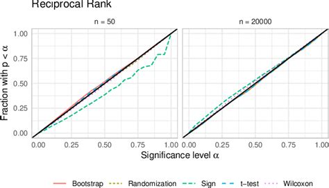 Inference At Scale Significance Testing For Large Search And