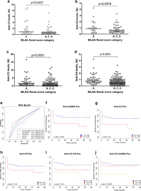 Clinical Relevance Of Anti C3 And Anti C4 Autoantibodies In Lupus