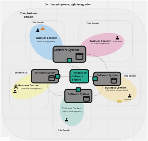 Domain Driven Design Ddd Core Concepts And Enterprise Architecture