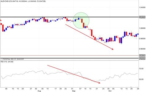 Stratégia Forex Scalping Rsi Journaldescryptos