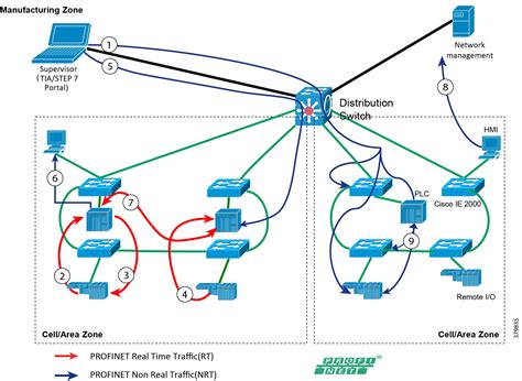 Networking And Security In Industrial Automation Environments Design And Implementation Guide