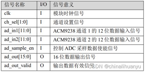 Zynq—ad9238数据采集ddr3缓存千兆以太网发送实验（二）ad9238采样程序设计 Csdn博客