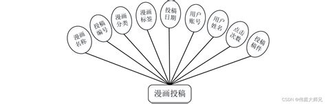 漫画 基于sprinboot vue的漫画网站 源码 数据库 文档 java毕设管理系统源码 csdn博客