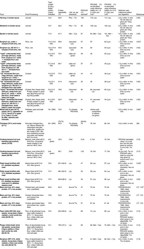 Protein Quality Evaluation Twenty Years After The Introduction Of The