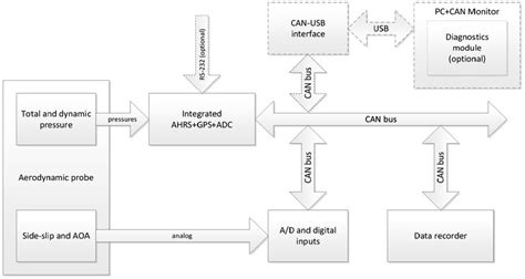 The General Structure Of The Flight Parameters Measurement System Download Scientific Diagram