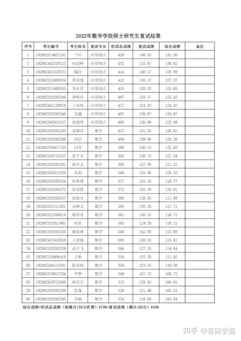 东南大学2022年数学学院硕士研究生复试结果公示 知乎