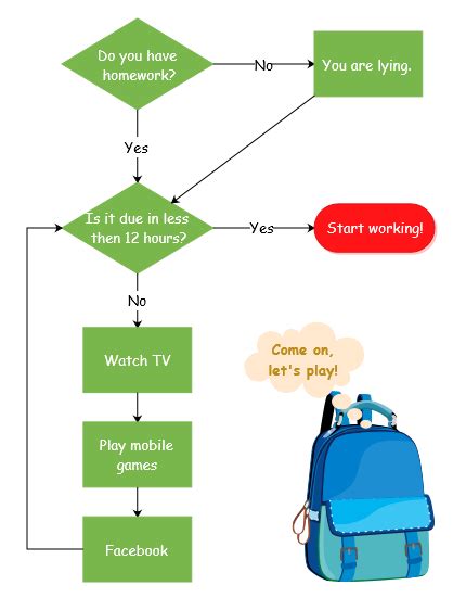 Funny Flowchart Example Homework