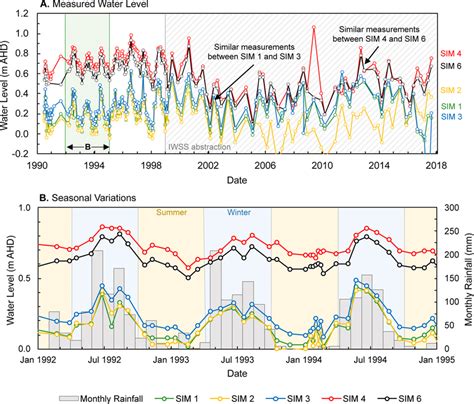 Set Of Graphs Comparing Measured Water Levels In The Seawater Intrusion Download Scientific