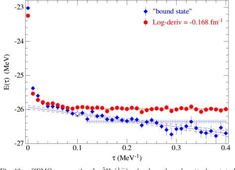 Figure 13 From Quantum Monte Carlo Calculations Of Light Nuclei Semantic Scholar