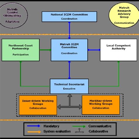 The Nested Governance System For The Northwest Coast Of Egypt