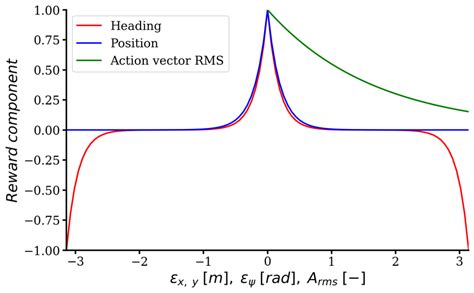 Illustration Of The Reward Function Components For A Typical Range Of Download Scientific