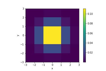 Gaussian Kernal With Standard Deviation At