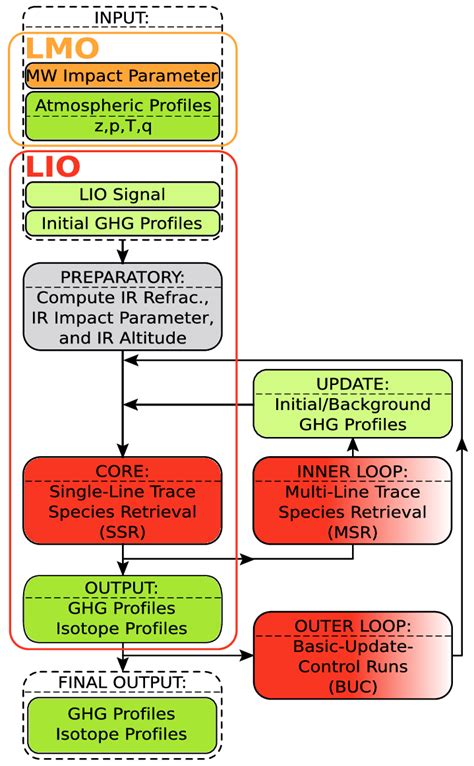 Overview Of The Dynamic Structure And Flow Of The Lio Retrieval Download Scientific Diagram