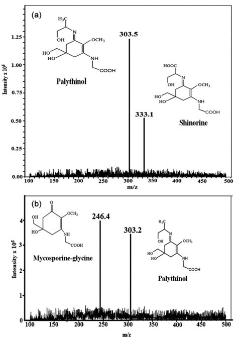 Electrospray Ionization Mass Spectra Showing Peaks With