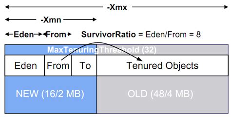 Jvm垃圾回收分代机制及性能调优 Csdn博客