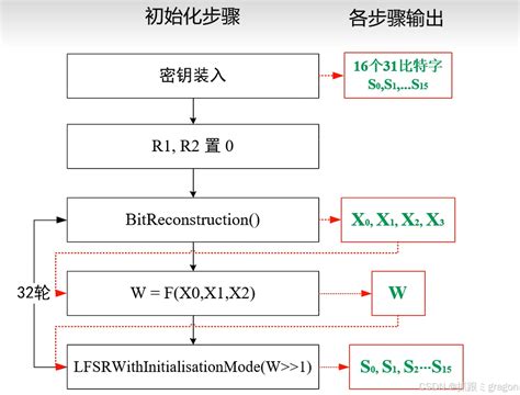 【密码学】zuc祖冲之算法zuc算法 Csdn博客