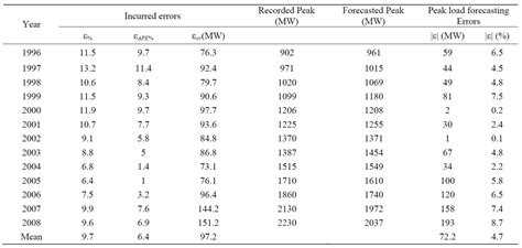 Medium Term Electric Load Forecasting Using Multivariable Linear And Non Linear Regression