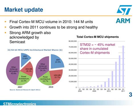 Ppt High Performance Cortex™ M4 Mcu Powerpoint Presentation Free