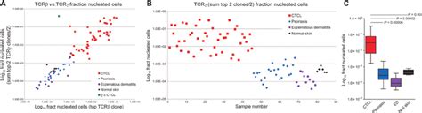 High Throughput Sequencing Of The TCR G CDR Regions Also Discriminates Download Scientific