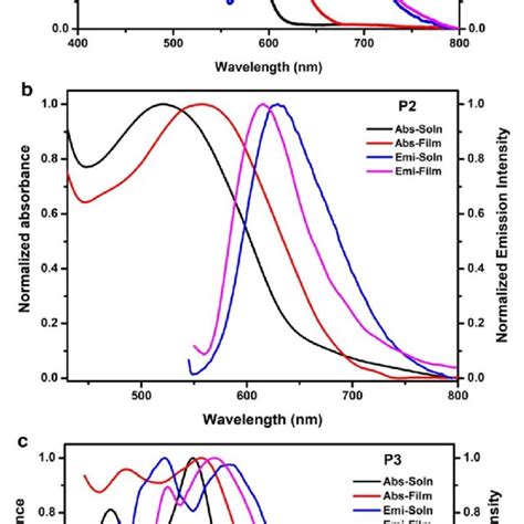 Molecular Weights And Thermal Properties Of Polymers Download