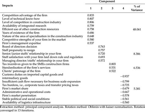 Analysis Of Factors Through PCA Extraction Download Scientific Diagram