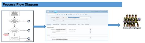 Automatic Creation Of A PM Notification If Measure SAP Community