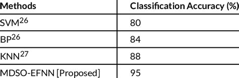 Numerical Outcomes Of Classification Accuracy Download Scientific Diagram
