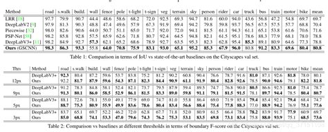 论文阅读——gated Scnn Gated Shape Cnns For Semantic Segmentation Csdn博客