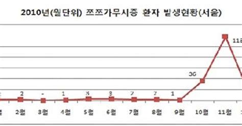 쯔쯔가무시 주의보 야외활동 후 고열동반한 감기증상 의심해봐야