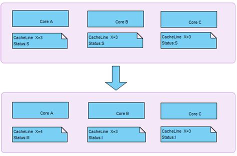 Java 中的伪共享详解及解决方案java技术栈