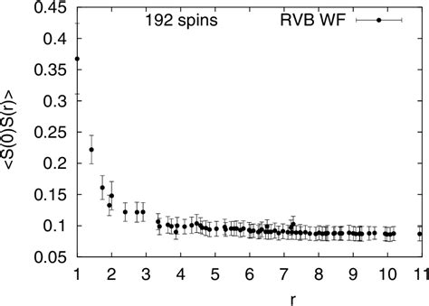 The Dependence Of The Sublattice Correlation Function On The Euclidean Download Scientific