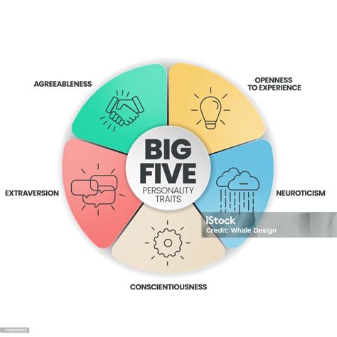 Linfographie Big Five Personality Traits A 4 Types De Personnalité Tels