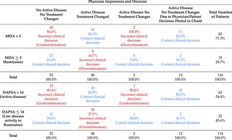 The Degree Of Concordance Between Treatment Decision Based On Clinical Download Scientific