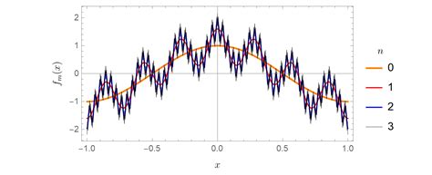 Calculus Why Isnt The Weierstrass Function Sum {n 0} Infty A N Cos B N Pi X